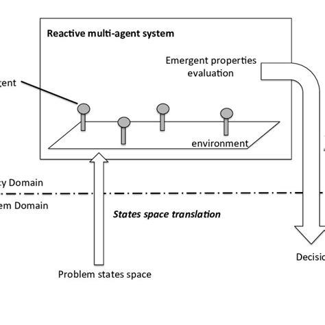 General Description Of A Reactive Multi Agent Decision Process Download Scientific Diagram