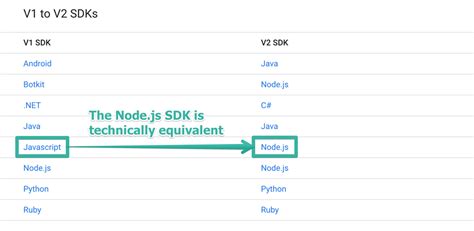 How Do I Integrate Dialogflow V2 Api With Html And Javascript Dev Diner