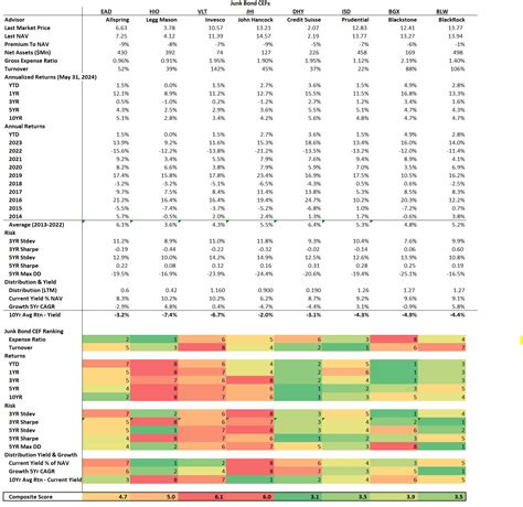 Ead Amortizing Junk Bond Fund Look Elsewhere For High Yield Nyseead Seeking Alpha
