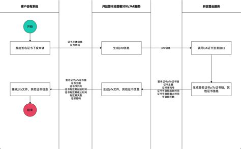 开放签电子签章工具版升级至 11 版本，解决跨平台、跨语言集成使用 想做技术的销售 博客园
