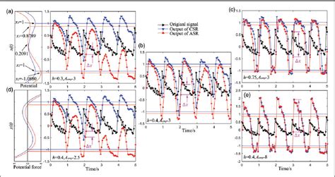 Figure 1 From Weak Impulsive Signals Detection Based On Step Varying Asymmetric Stochastic