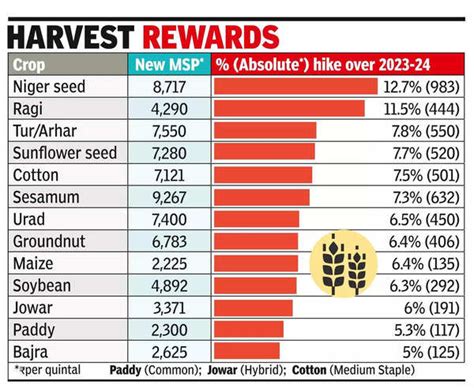 Govt Okays Hike In Msp Of 14 Kharif Crops Paddy Gets An Increase Of Rs
