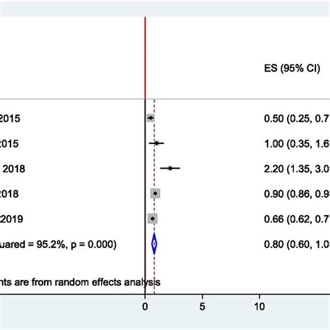 Pooled Prevalence Estimate Es Of Syphilis Hiv Co Infection Among