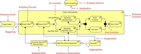 Archimate Example Business Process 3 Visual Paradigm