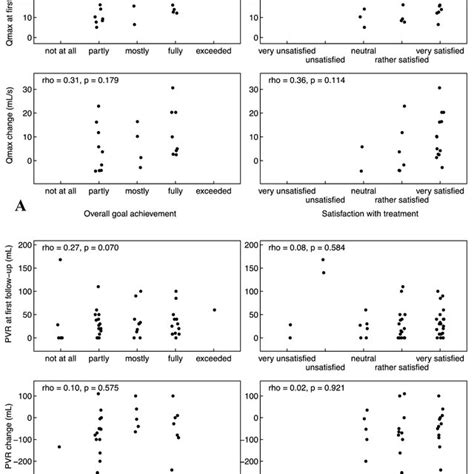 Correlation Of Qmax And Pvr At Follow Up With Saga Outcomes In Aqmax
