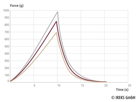 Texture Analyser The IREKS Compendium Of Baking Technology