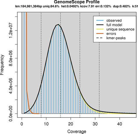 Results Obtained By Genomescope Application Shortcuts On The Diagram Download Scientific