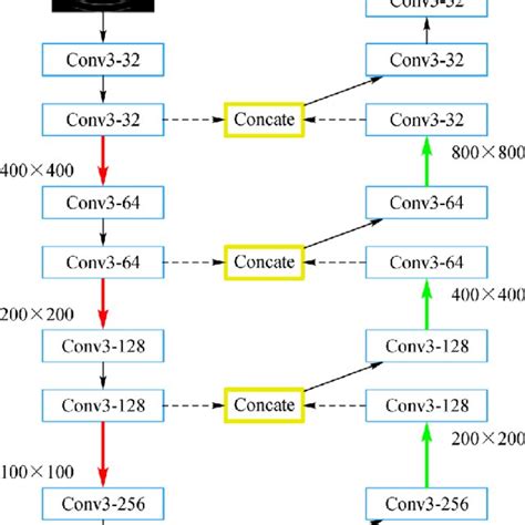 Structure Of Segmentation Network The Left Part Uses Convolution For