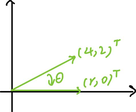 易懂的吉文斯（givens）变换（一） 技术栈