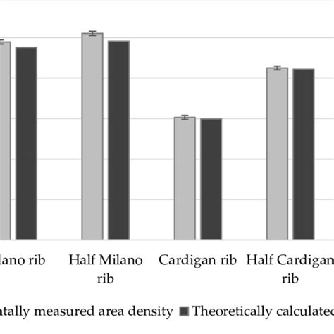 Comparison Of Theoretically Calculated And Experimentally Measured Area
