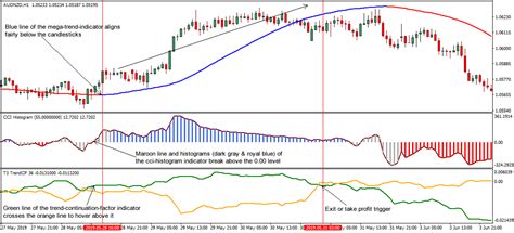 CCI Histogram Forex System