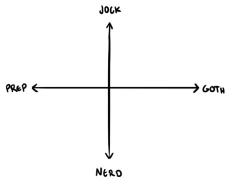 Jock Prep Goth Nerd Tumblr