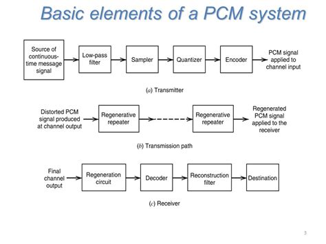 ☑ Pulse Code Modulation System