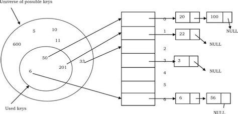 Chương Hashing Lý thuyết cơ bản