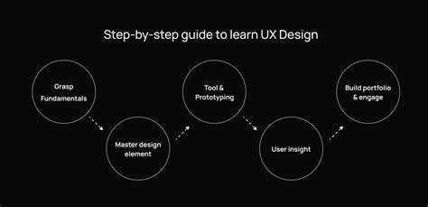 Step By Step Guide To Learn Ux Design The Ultimate 14 Steps Guide Reloadux