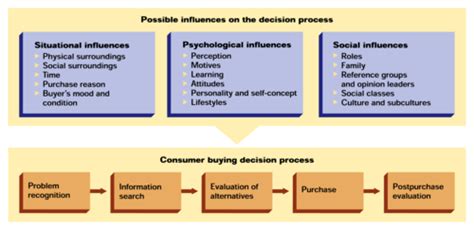 Principles Of Marketing Chapter 7 Flashcards Quizlet