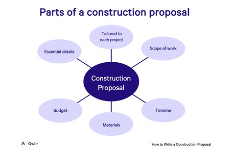 Construction Project Proposal