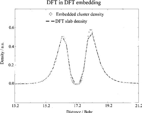 Dft ͑ Lda ͒ In Dft ͑ Lda ͒ Embedding Calculation The Diamonds Denote A