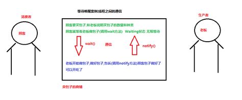 Wait、notify、notifyall和condition 阿里云开发者社区
