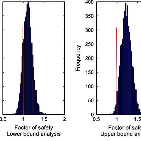 Risk Assessment By Lower Lb And Upper Ub Bound Analyses Download