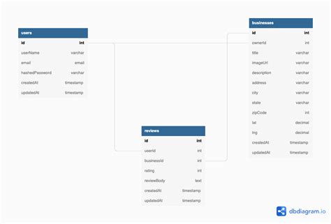 Database Schema Wingnincheungdelp Github Wiki