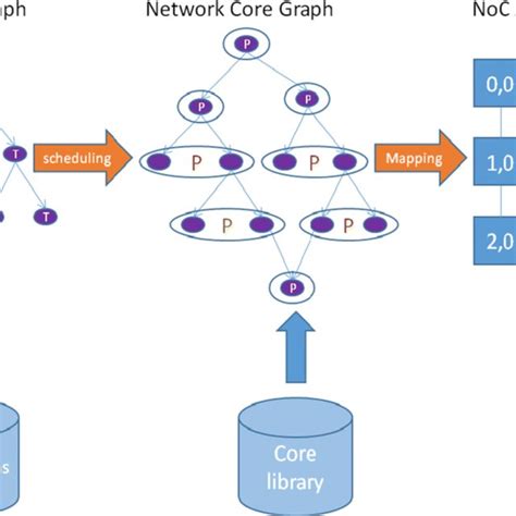 Application Mapping And Scheduling Of The Noc Architecture Download Scientific Diagram
