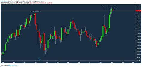 Construction Of Options Spreads Session Learn About Vertical Spread