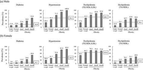 Prevalence Of Diabetes Hypertension And Dyslipidemia According To Bmi