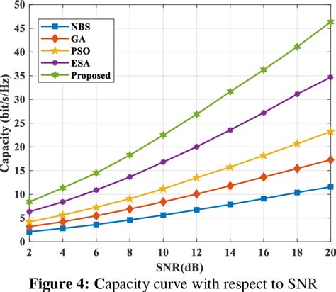 Figure 4 From An Energy Efficient Resource Allocation And Transmit