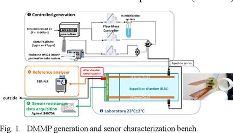 Figure 1 From Ppy And P3mt Mwcnt Nanocomposites Based Sensors For Nerve Gas Detection At Ppb