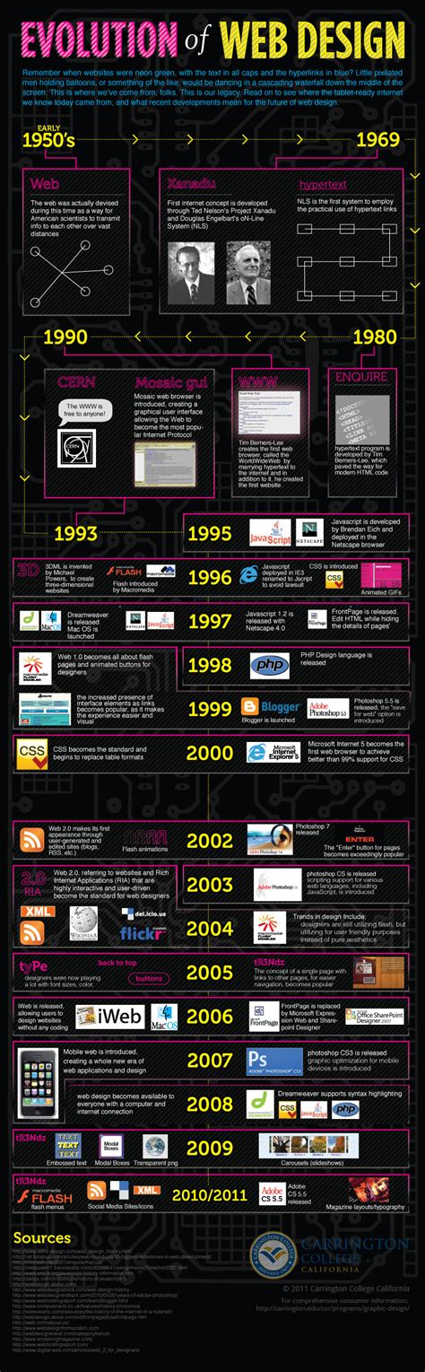 Design Evolution On The Web Explained [infographic]