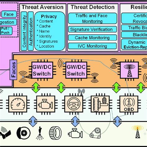 Ndn Based Cyber Resilient Vcps Architecture Download Scientific Diagram