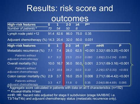 Risk Stratification In Stage Ii Colon Cancer Patients