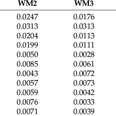 Final Value From The Weighted Aggregated Sum Product Assessment
