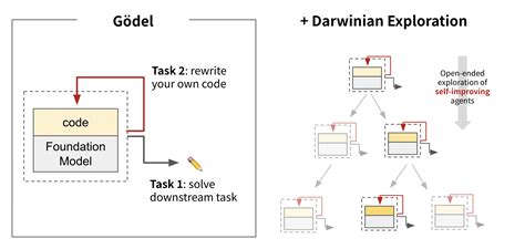 Darwin Gödel Machine Ai Rewrites Its Own Code To Self Improve