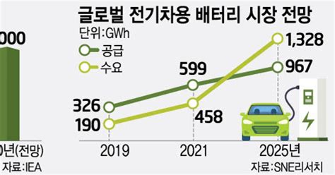 전기차 배터리 쾌속 성장… 소부장 반사이익