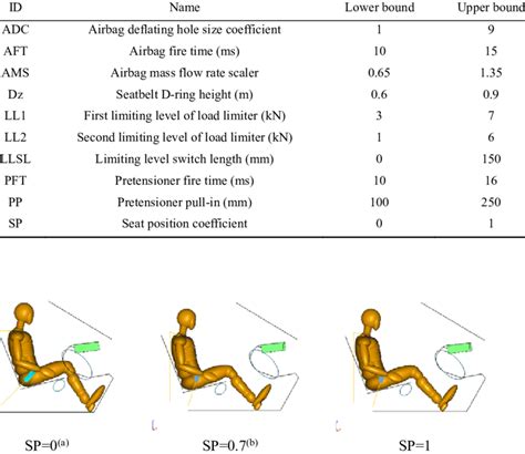 Design Space For Optimization Of Restraint System Download Table