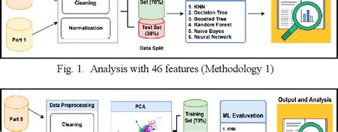 Figure 1 From Empowering Iot Security By Classifying Threat Detection Through Machine Learning