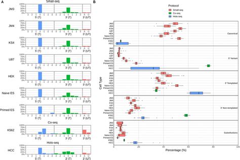 Comparison Of Relative Isomir Expression In Each Cell Type A Shows Download Scientific
