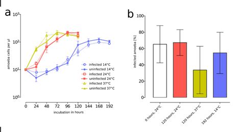 Figure S9 Influence Of Candidatus Nucleicultrix Amoebiphila On