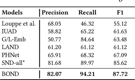 Table 1 From BOND Bootstrapping From Scratch Name Disambiguation With