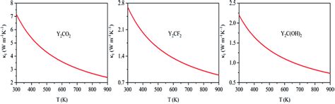 Lattice thermal conductivity κl as a function of temperature for