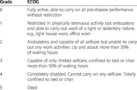 Ecog Performance Status Download Table