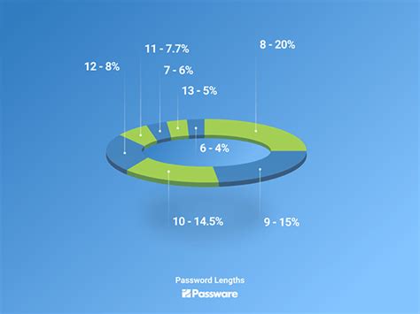 Password Trends Forensic Focus