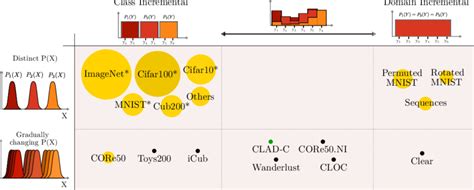 overview of proposed and common benchmarks for continual learning in download scientific
