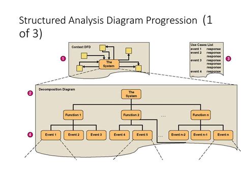 Process Modeling System Analysis And Design Course Ppt Download
