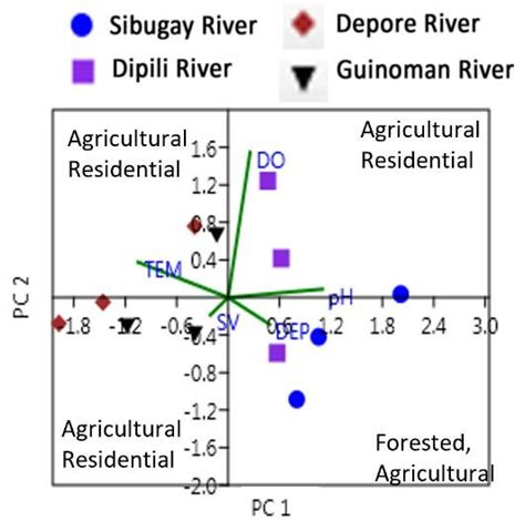 principal component analysis biplot for environmental variables and