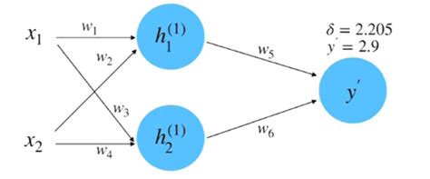 反向传播算法（back Propagation Csdn博客