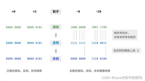 为什么byte 的取值范围是 128127