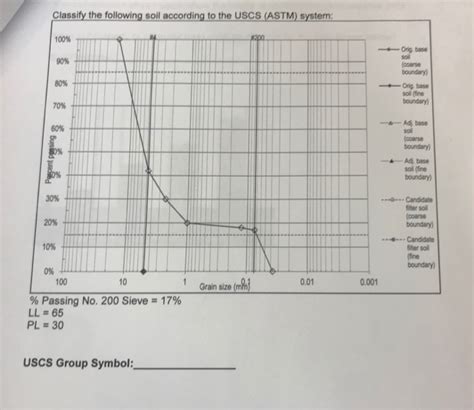 Solved Classify The Following Soil According To The USCS Chegg